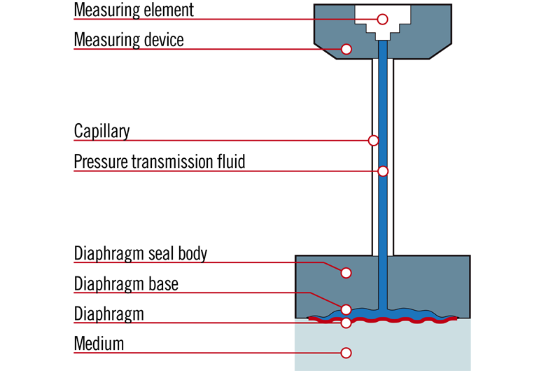 Diaphragm Seals | Labom GmbH