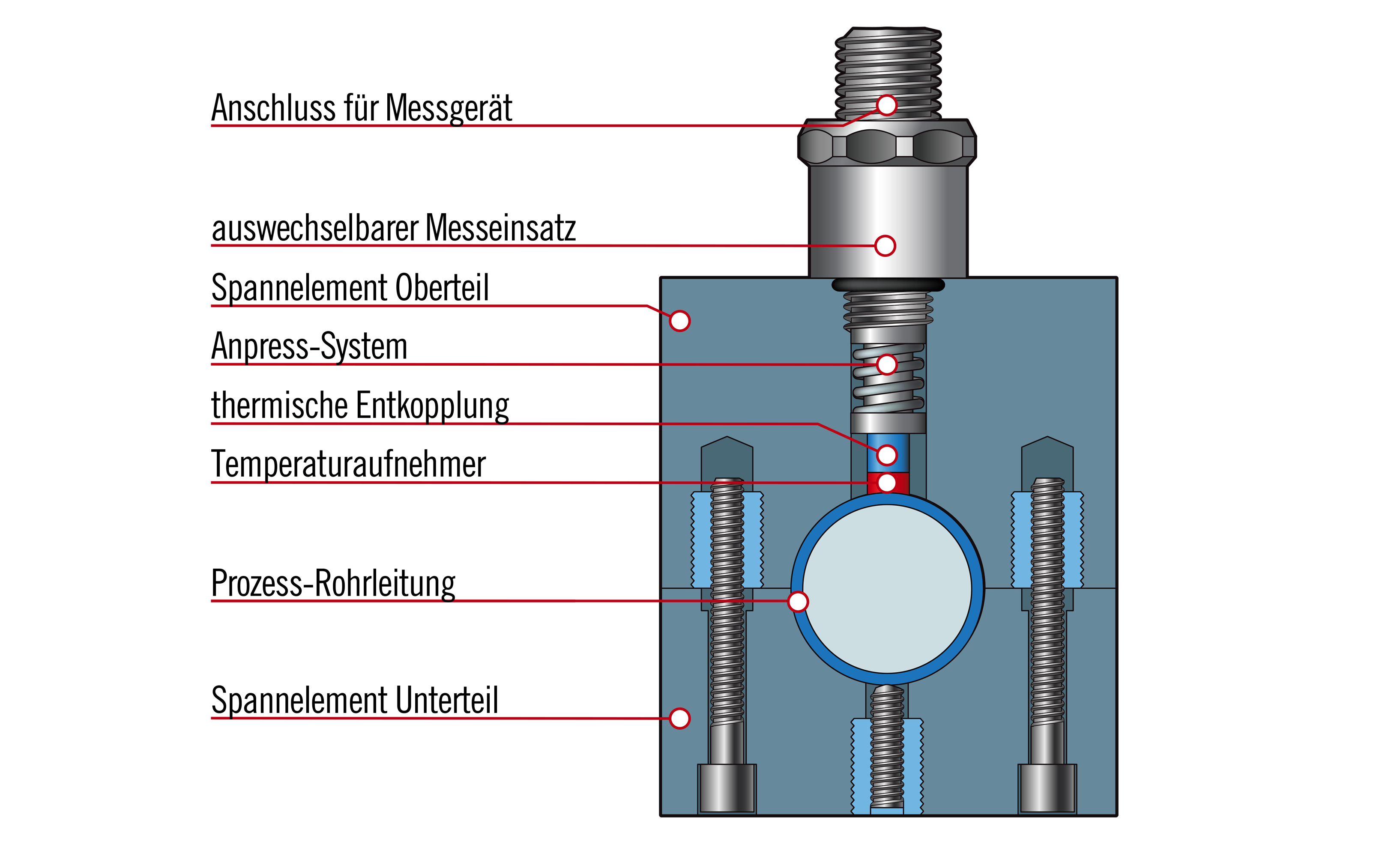 clamp-on-temperaturmesstechnik | Labom GmbH