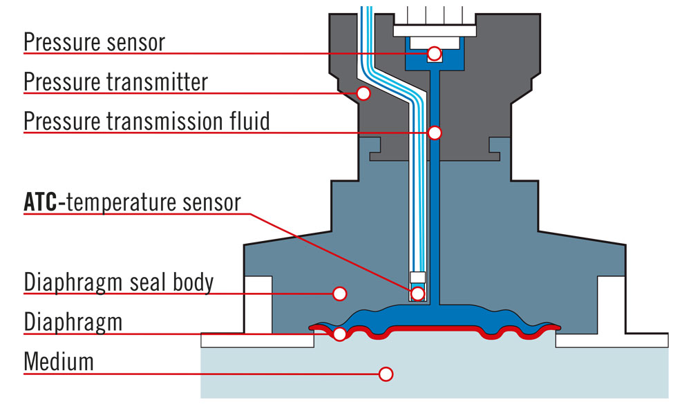 Pressure | Labom GmbH