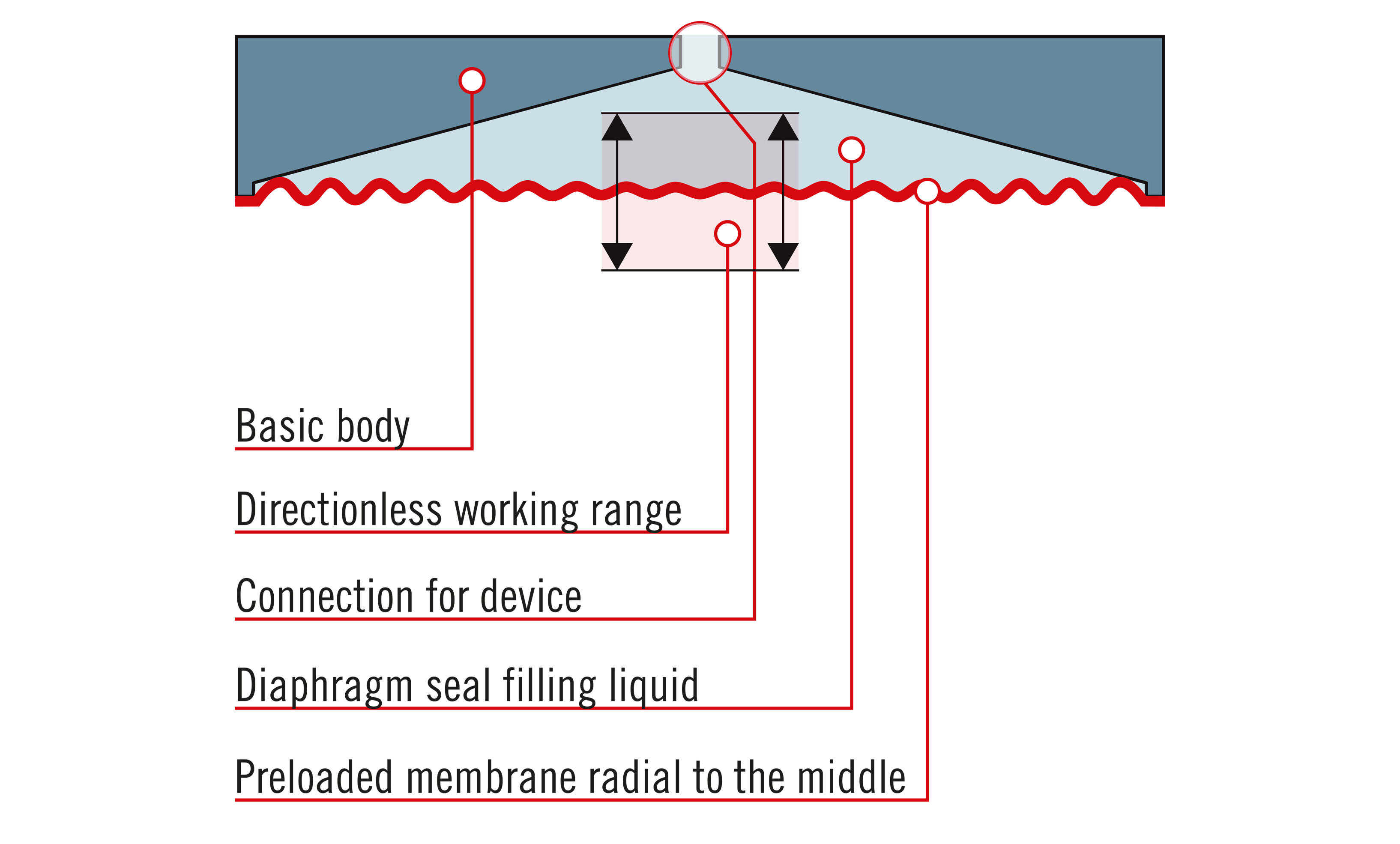 Pressure | Labom GmbH