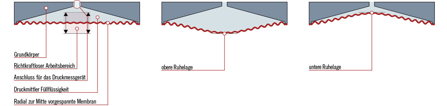 druckmittler-hochpraezise-ltc-technologie | Labom GmbH